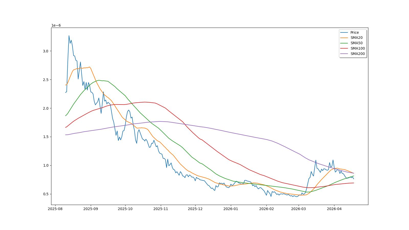 QUBIC Simple Moving Averages