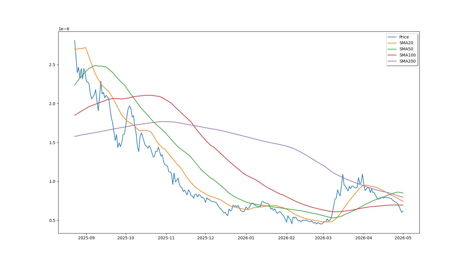 QUBIC Simple Moving Averages