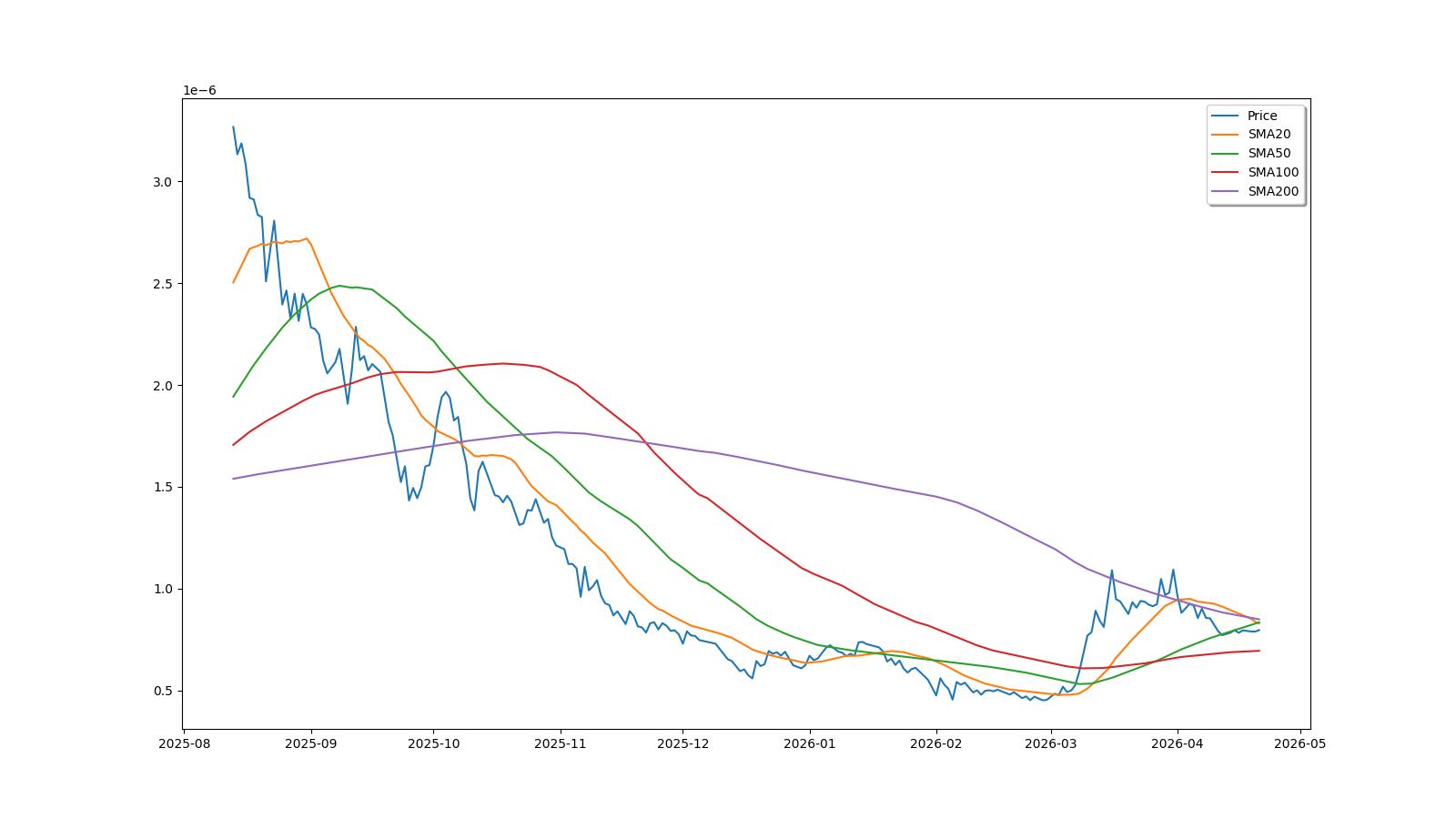 QUBIC Simple Moving Averages