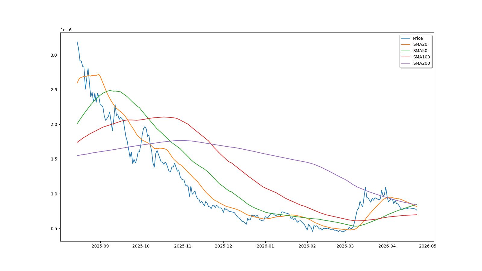 QUBIC Simple Moving Averages
