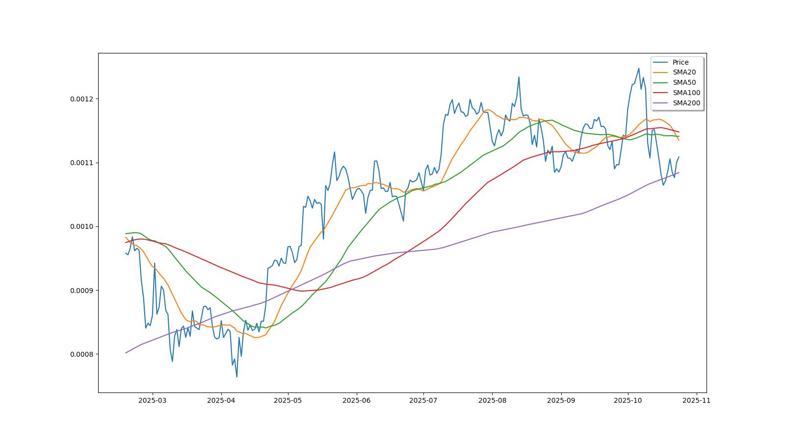 Quebecoin Simple Moving Averages