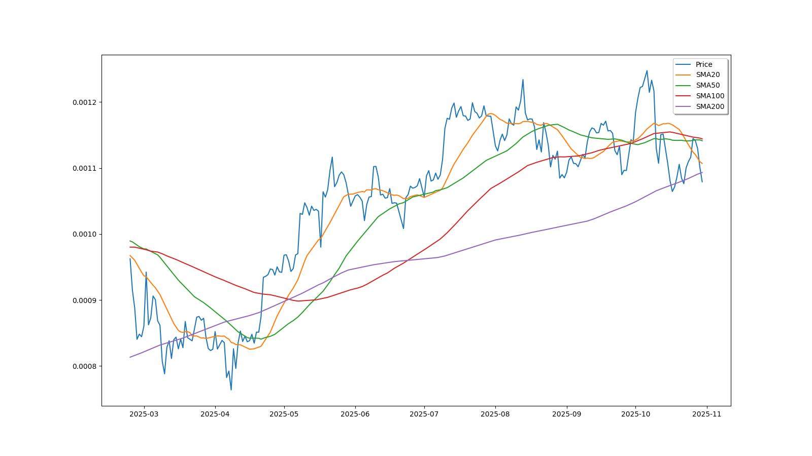 Quebecoin Simple Moving Averages