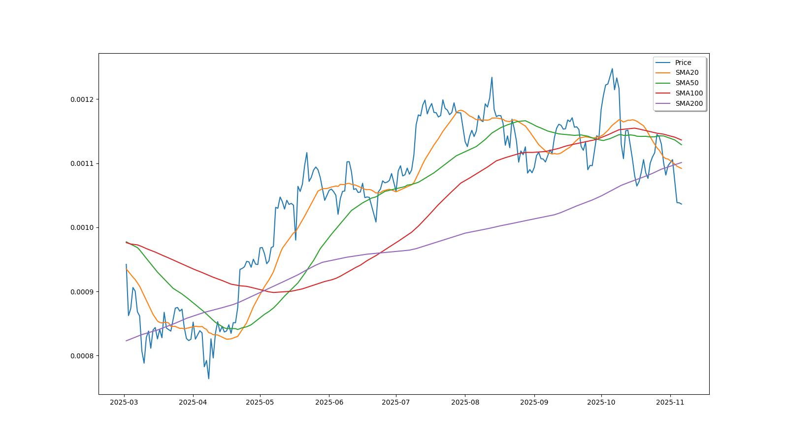 Quebecoin Simple Moving Averages