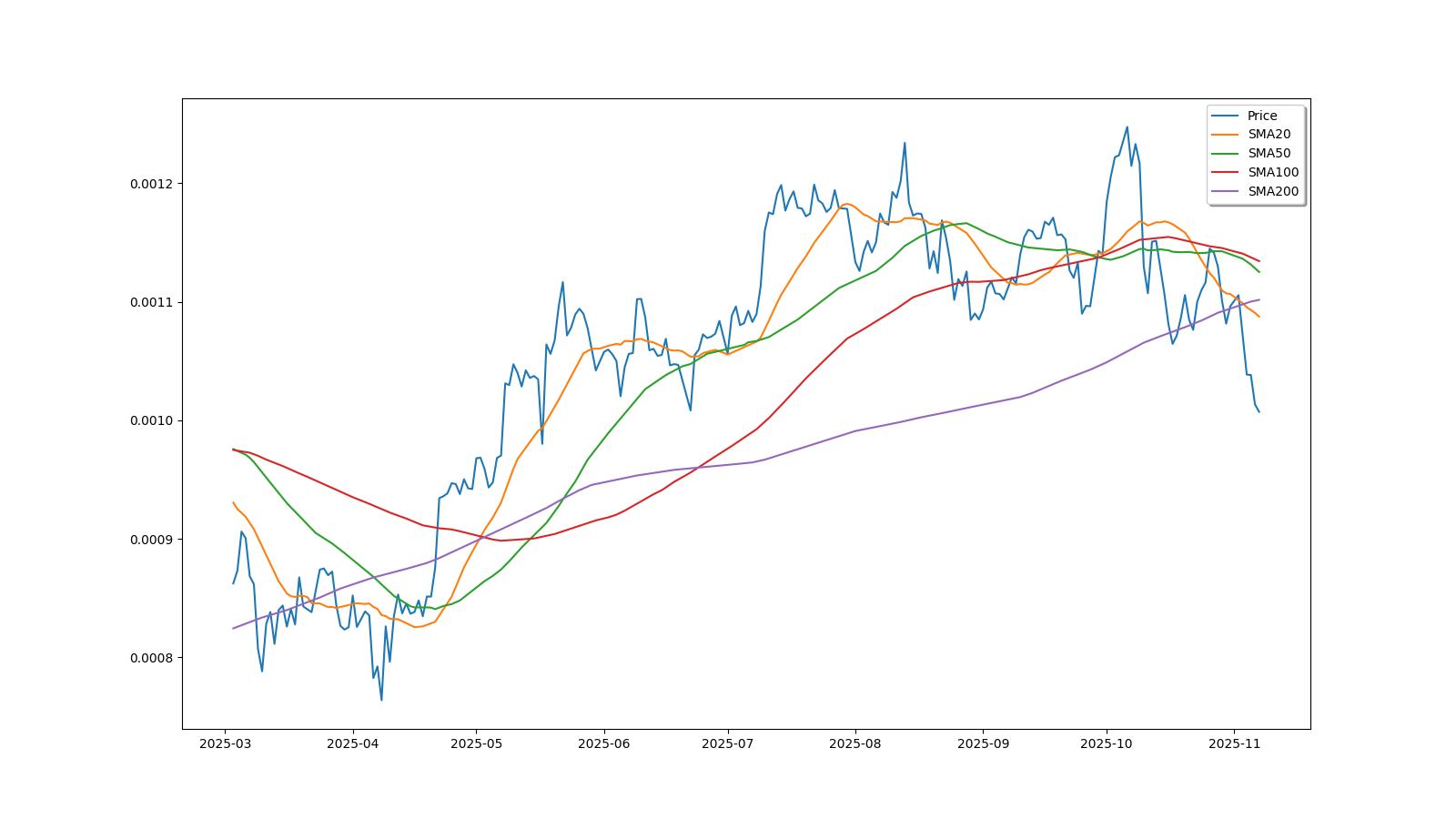 Quebecoin Simple Moving Averages