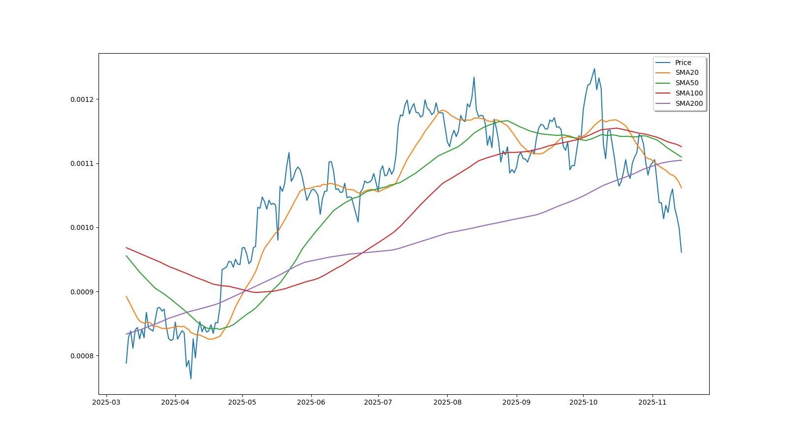 Quebecoin Simple Moving Averages