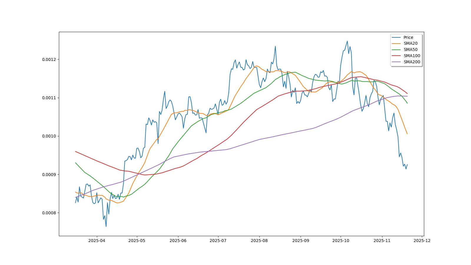 Quebecoin Simple Moving Averages