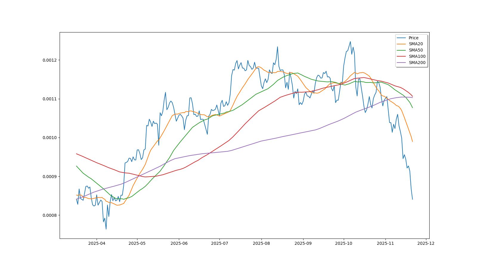Quebecoin Simple Moving Averages