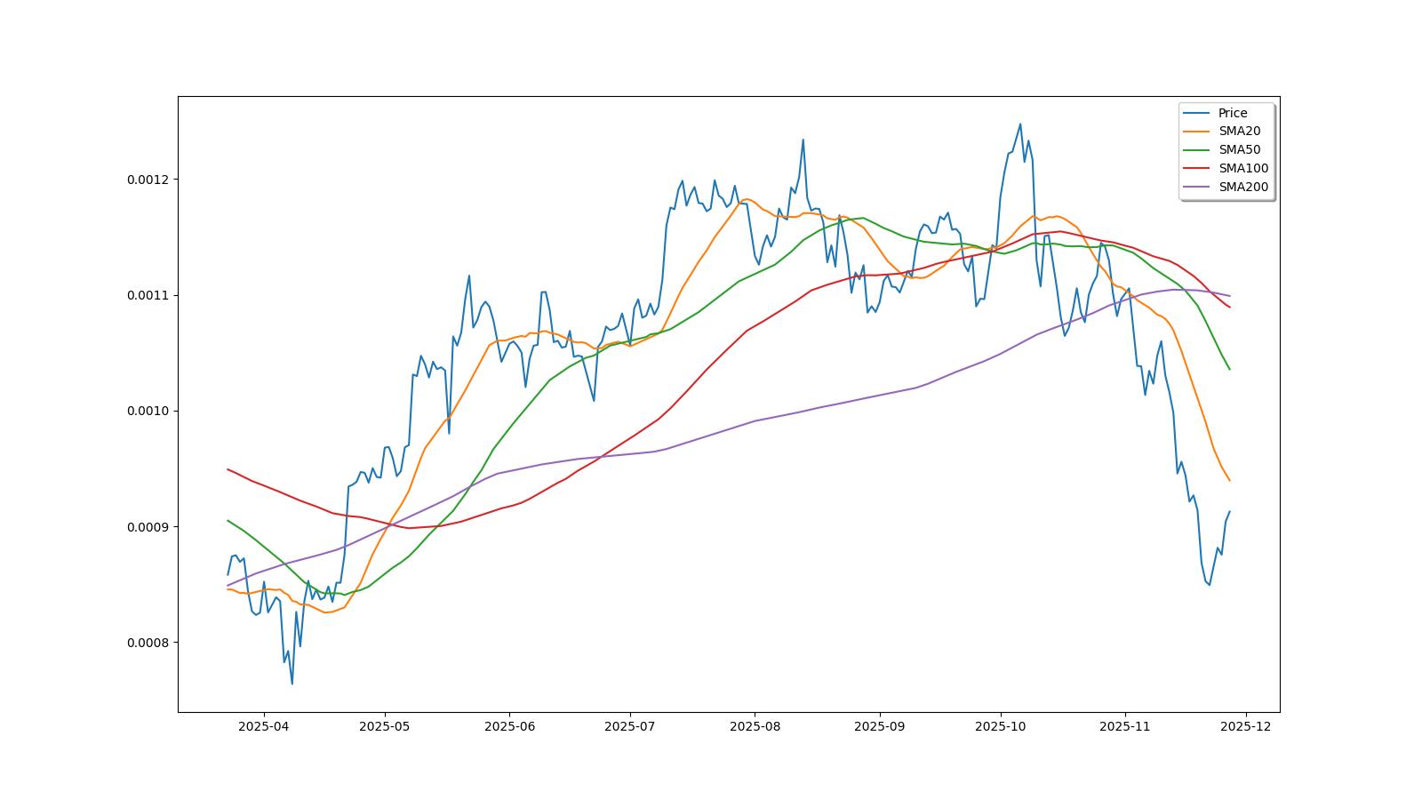 Quebecoin Simple Moving Averages