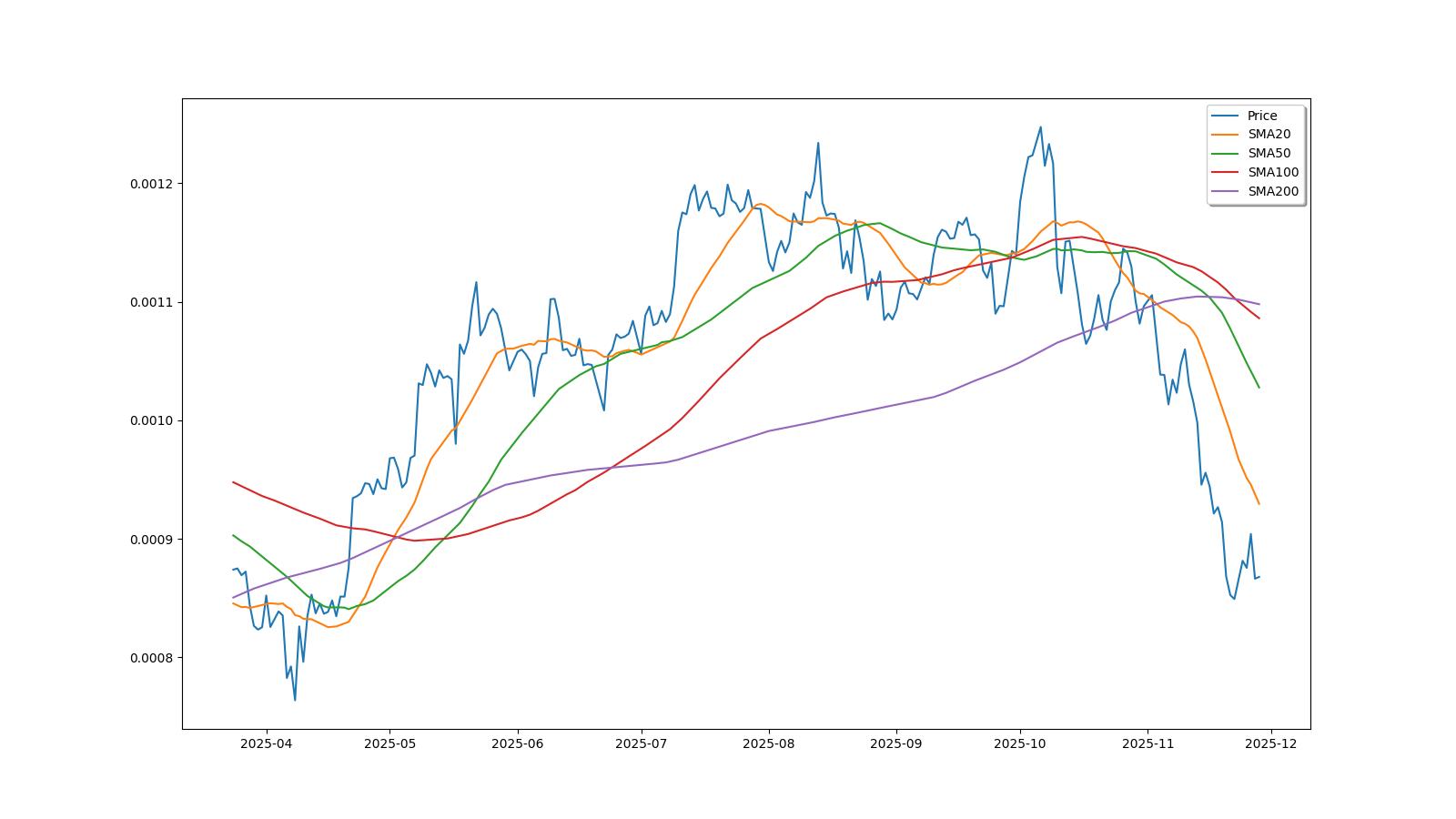 Quebecoin Simple Moving Averages