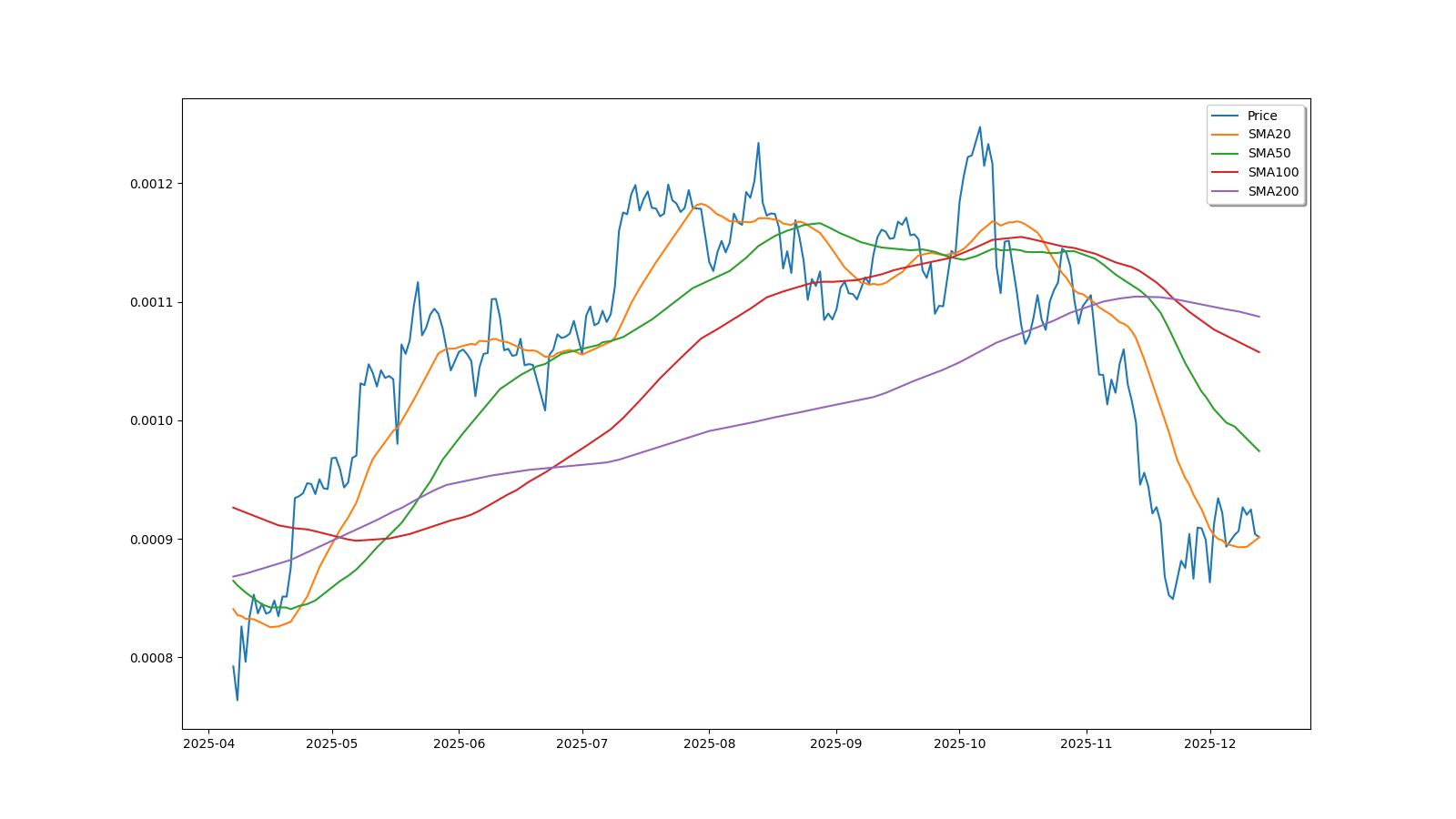Quebecoin Simple Moving Averages