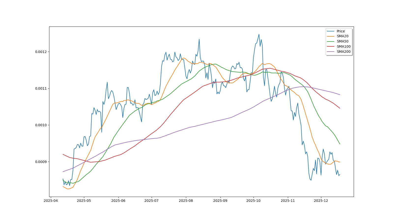 Quebecoin Simple Moving Averages