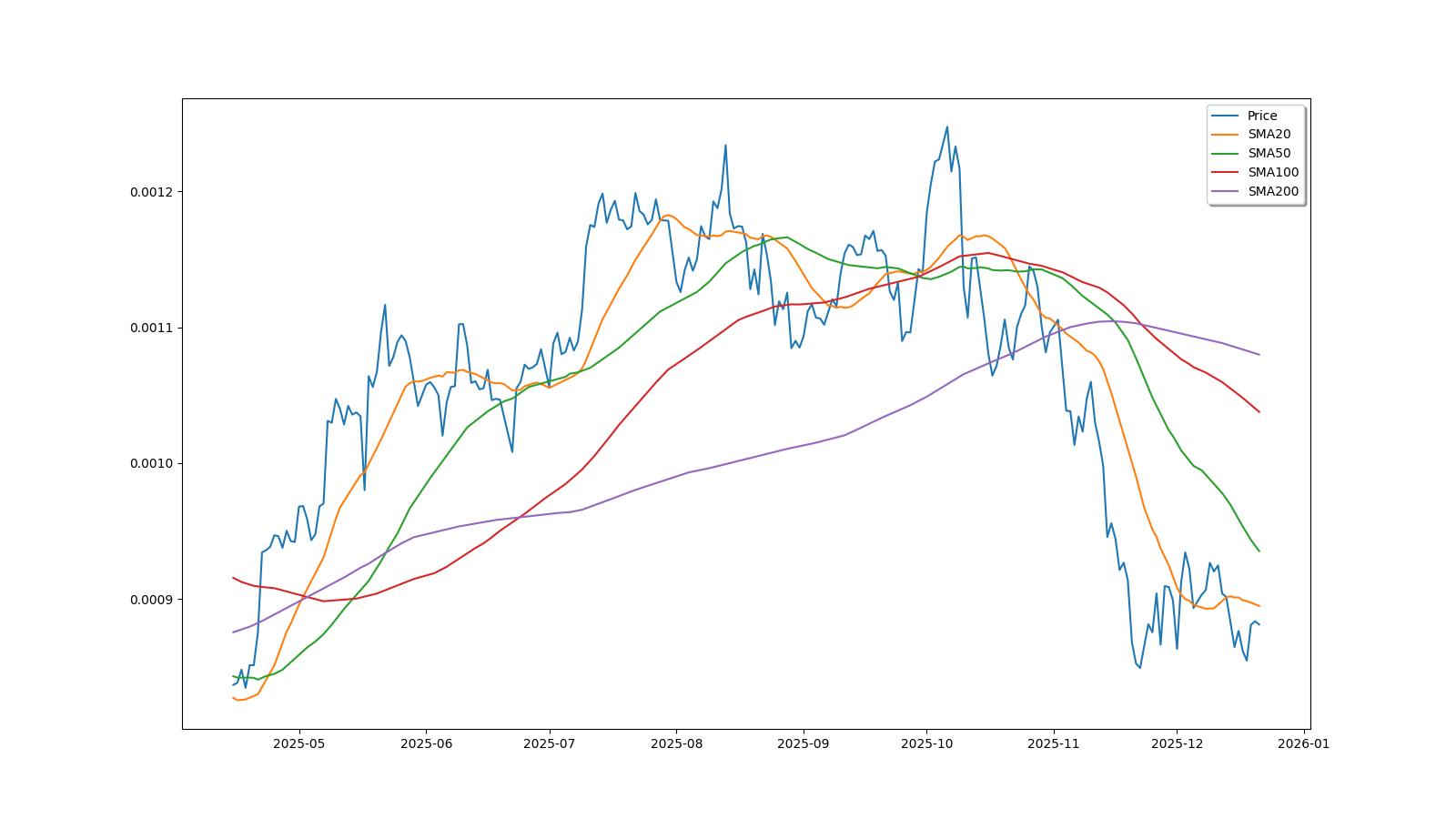 Quebecoin Simple Moving Averages