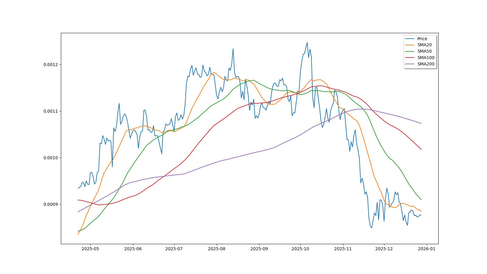 Quebecoin Simple Moving Averages