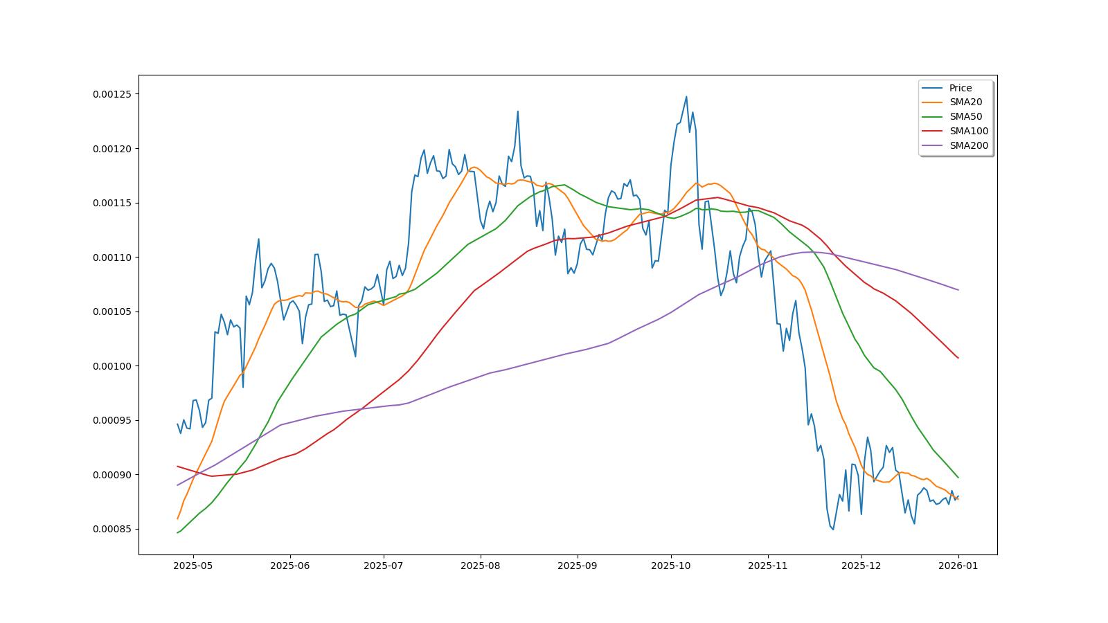 Quebecoin Simple Moving Averages