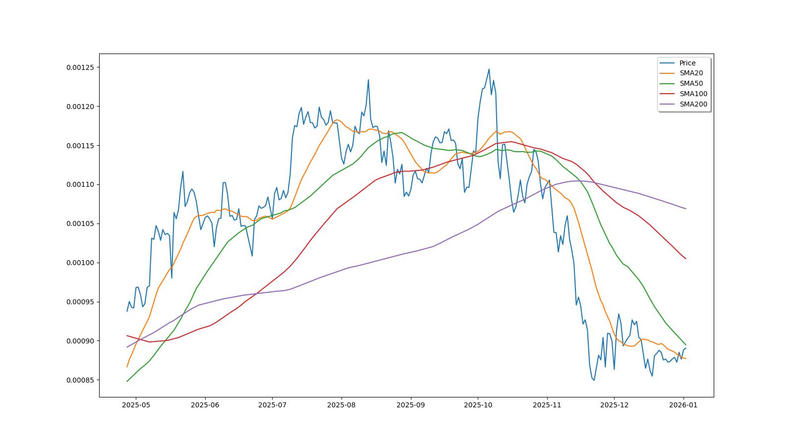 Quebecoin Simple Moving Averages