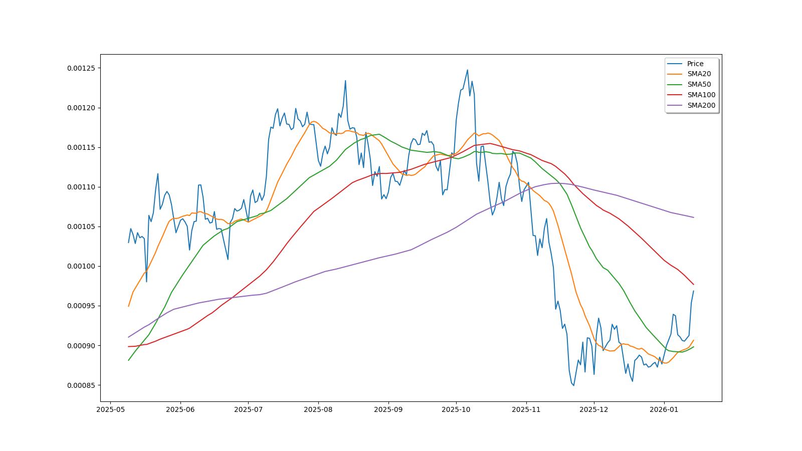 Quebecoin Simple Moving Averages