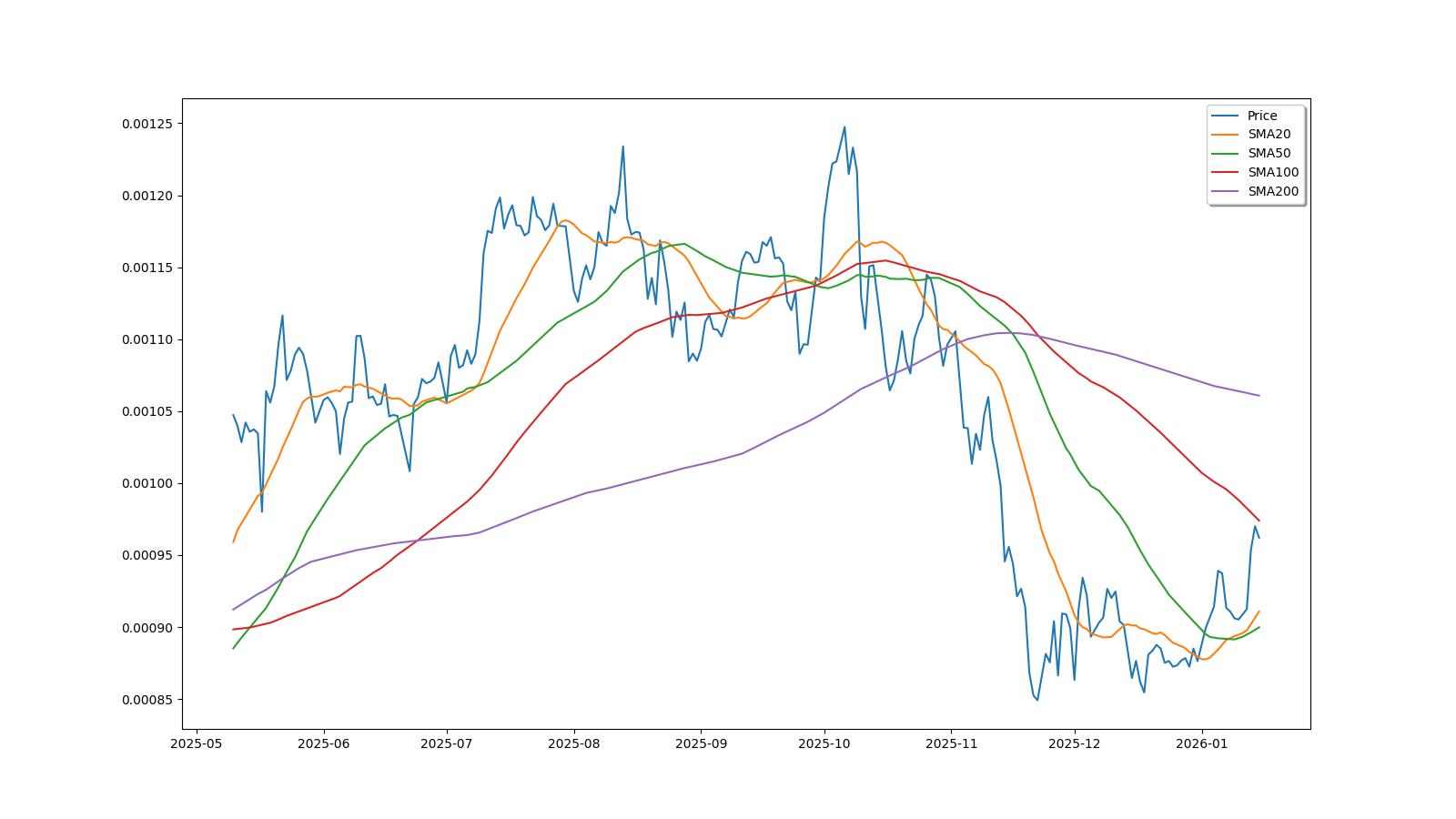 Quebecoin Simple Moving Averages