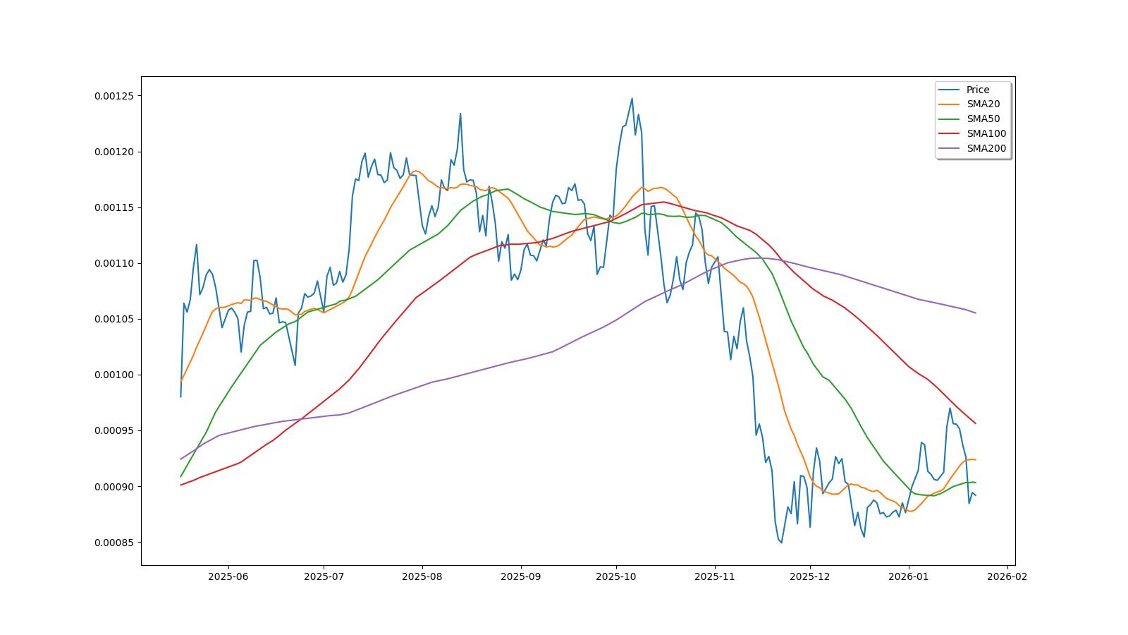 Quebecoin Simple Moving Averages
