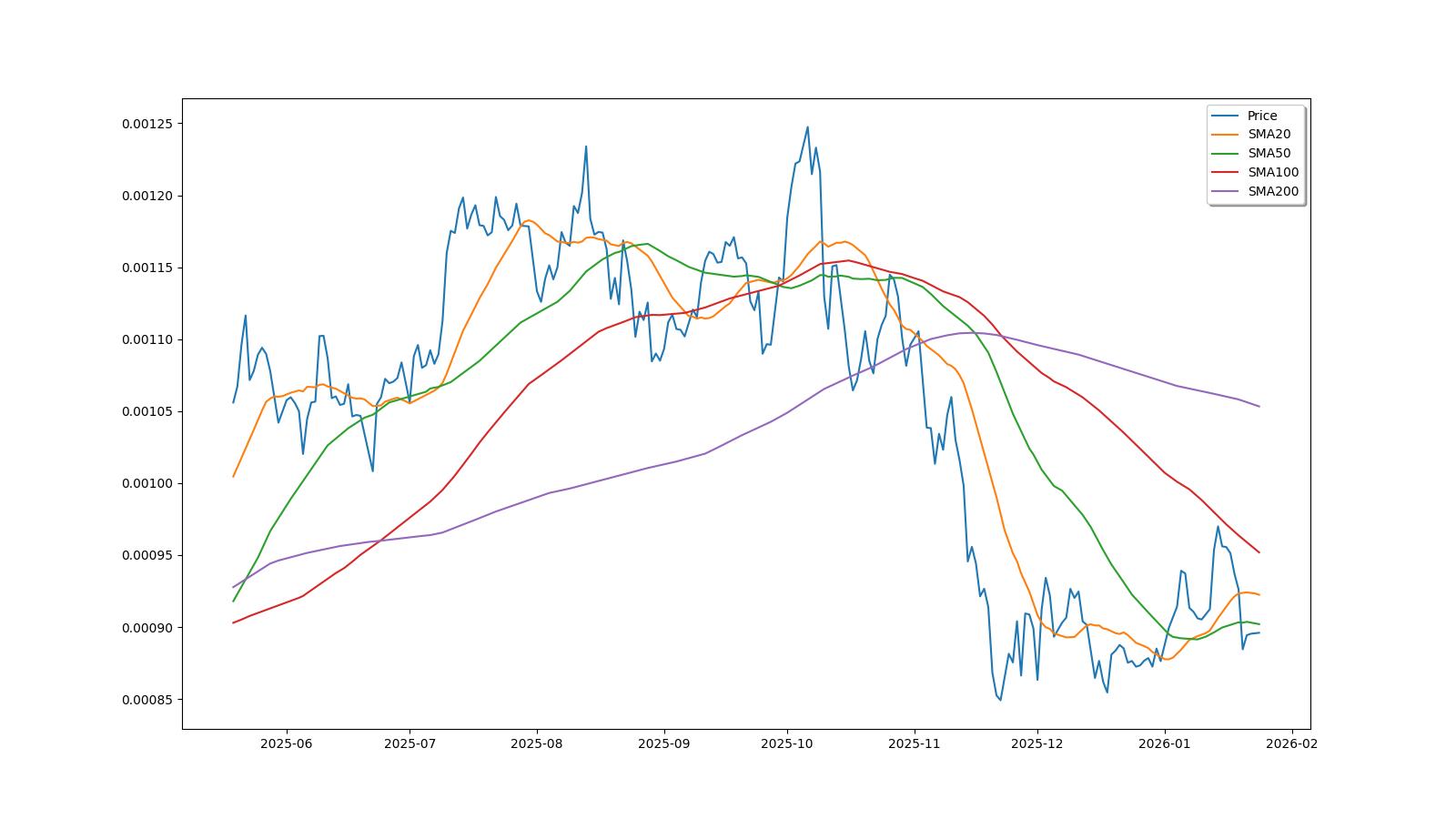 Quebecoin Simple Moving Averages