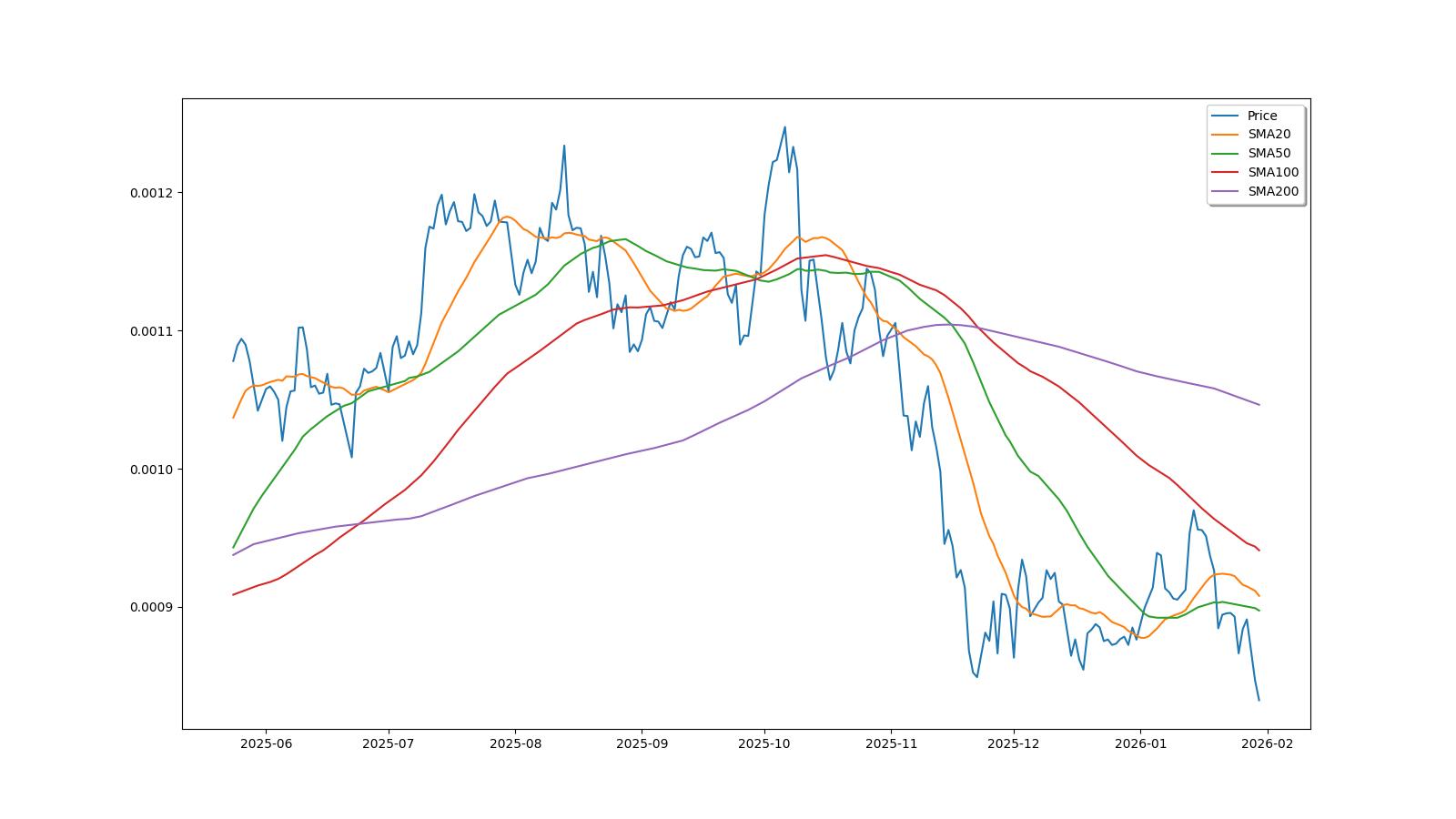 Quebecoin Simple Moving Averages