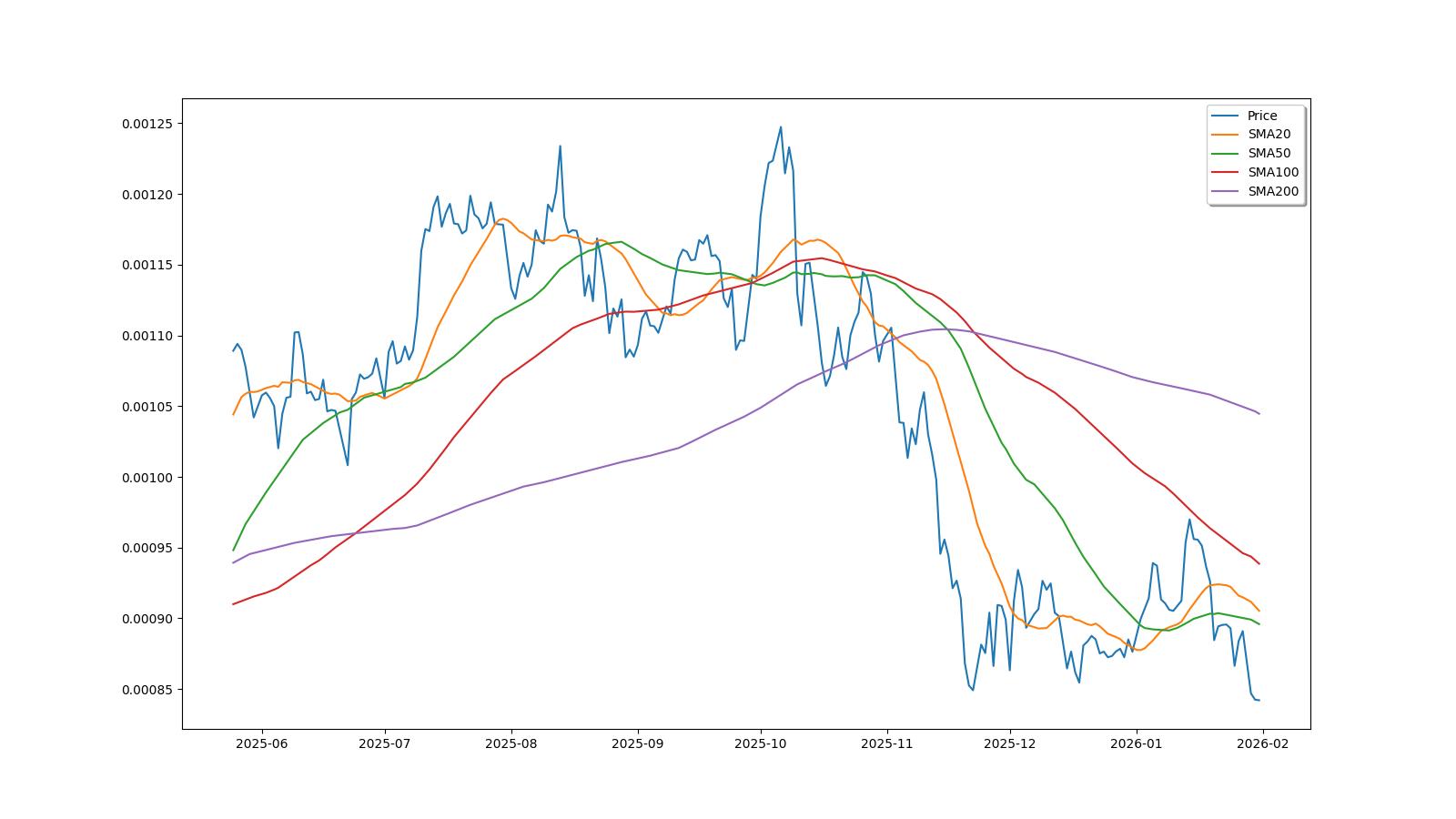 Quebecoin Simple Moving Averages