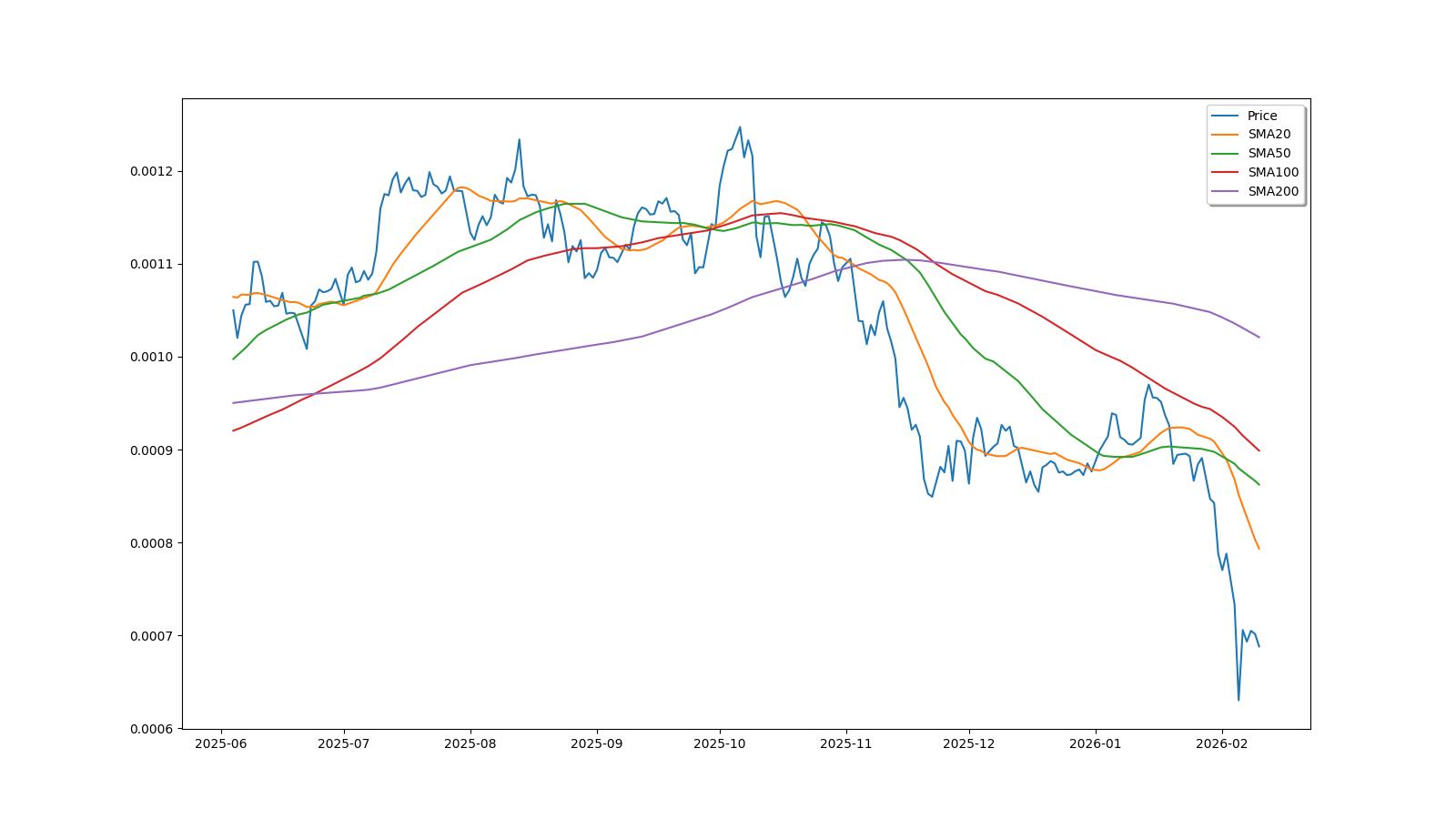 Quebecoin Simple Moving Averages
