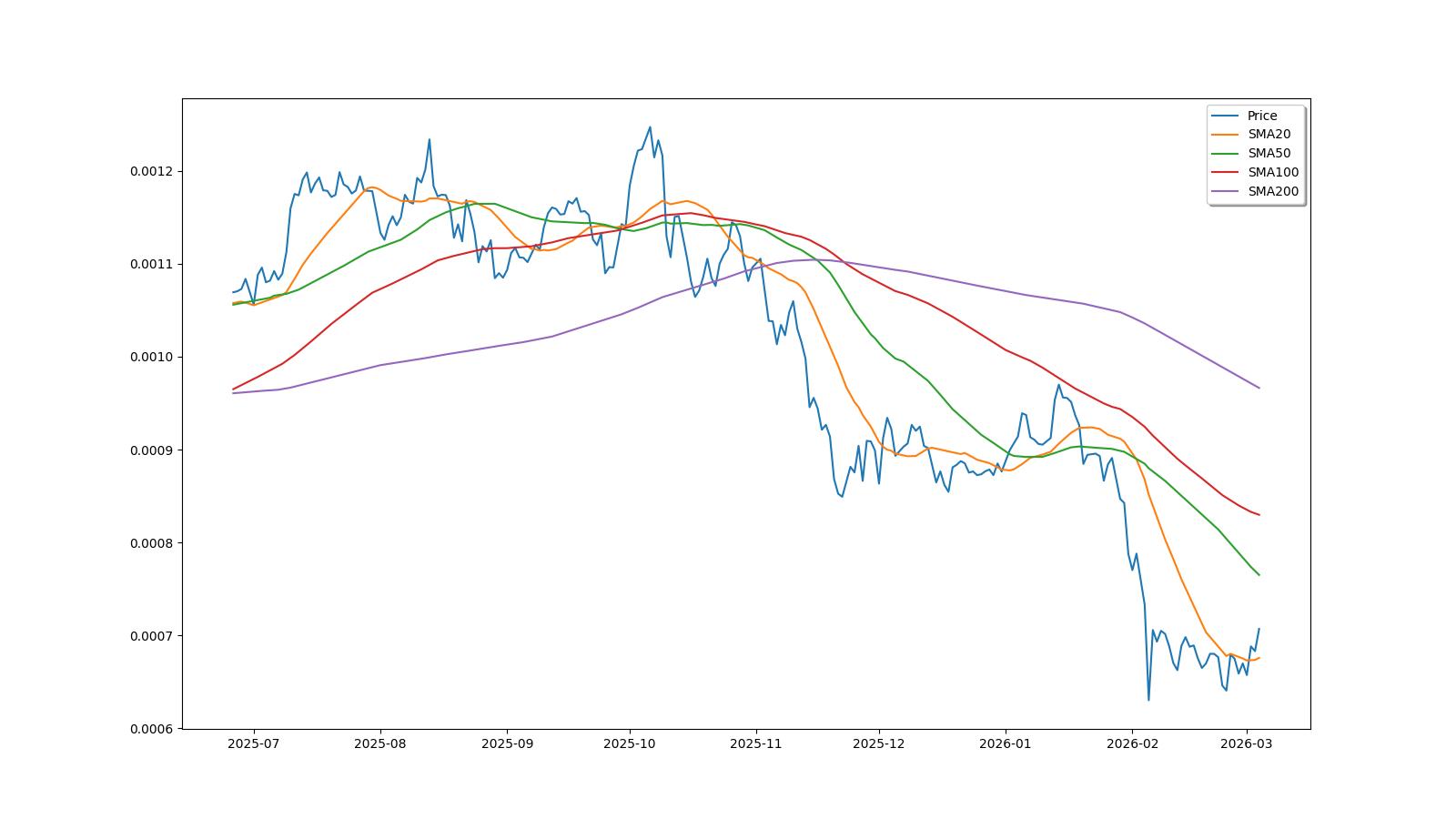Quebecoin Simple Moving Averages