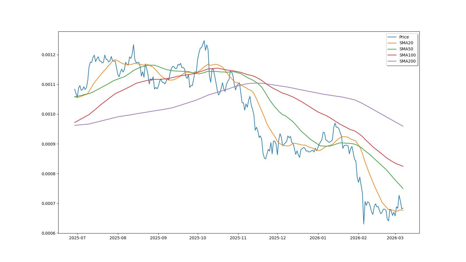 Quebecoin Simple Moving Averages