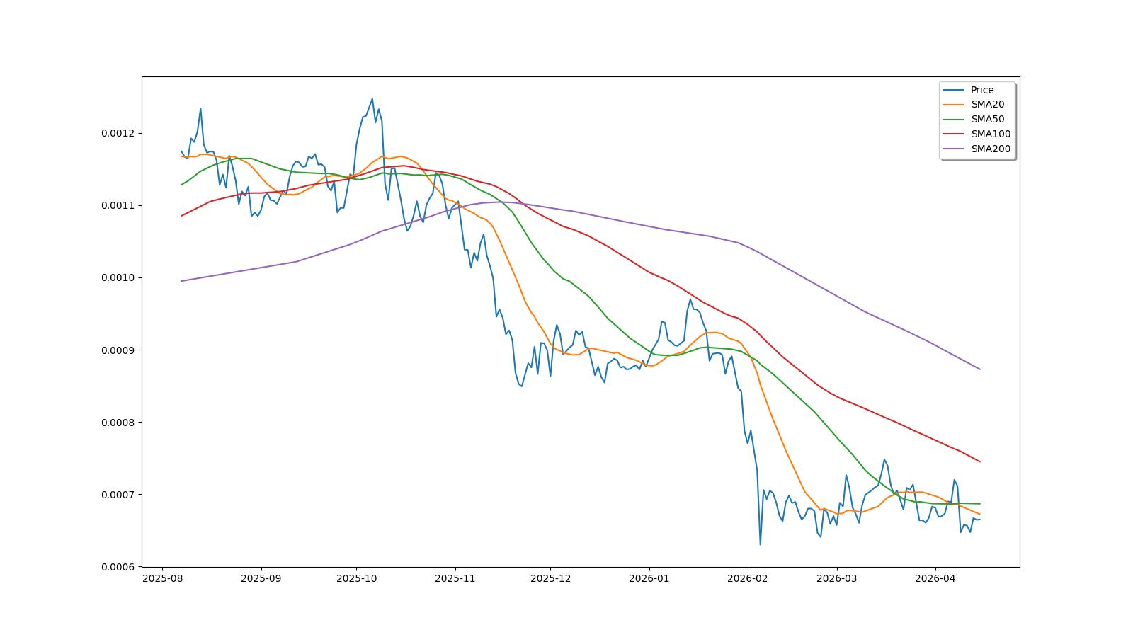Quebecoin Simple Moving Averages