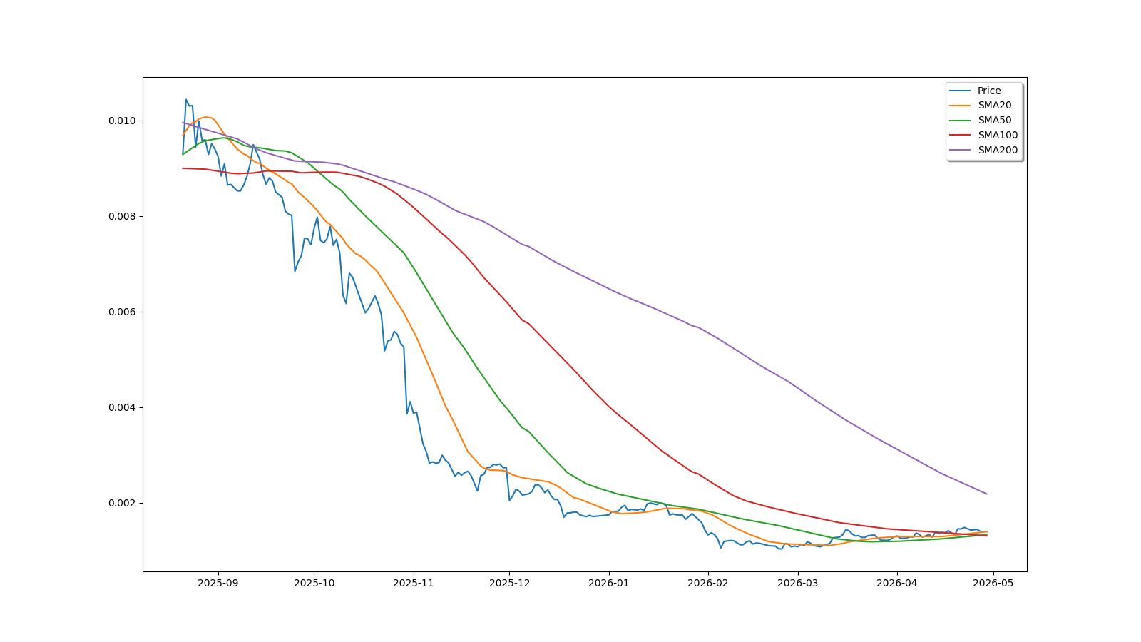 Quick Intel Simple Moving Averages