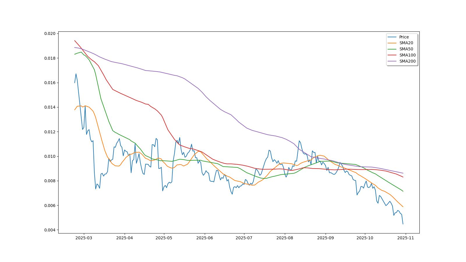 Quick Intel Simple Moving Averages