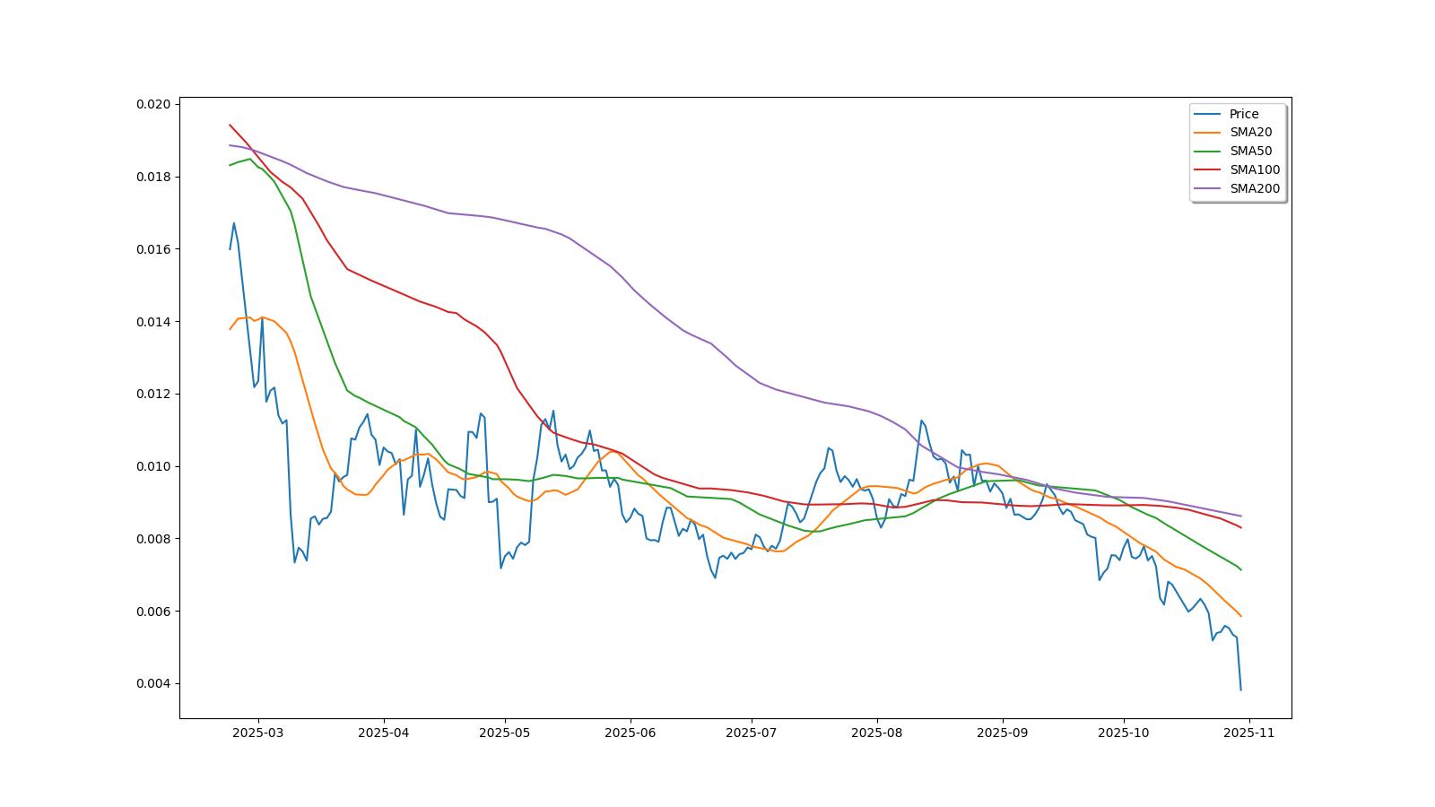 Quick Intel Simple Moving Averages