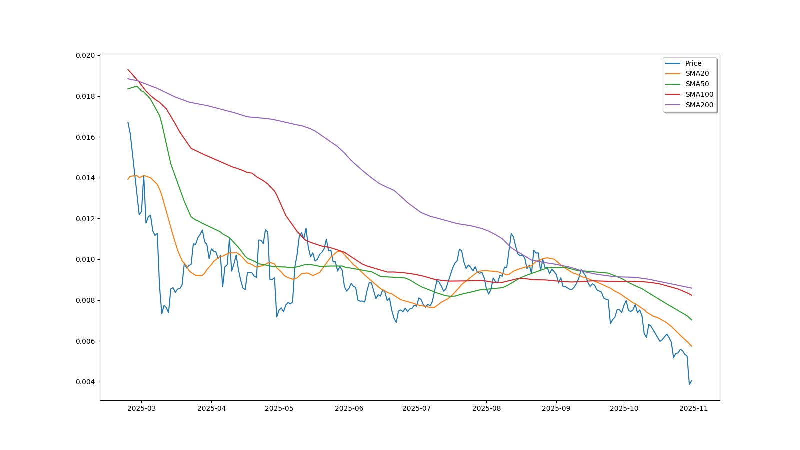 Quick Intel Simple Moving Averages