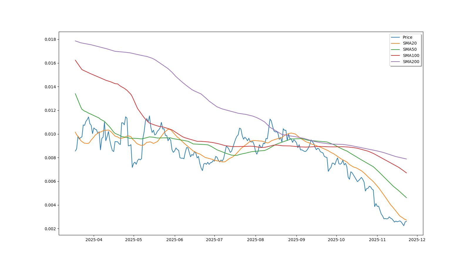 Quick Intel Simple Moving Averages