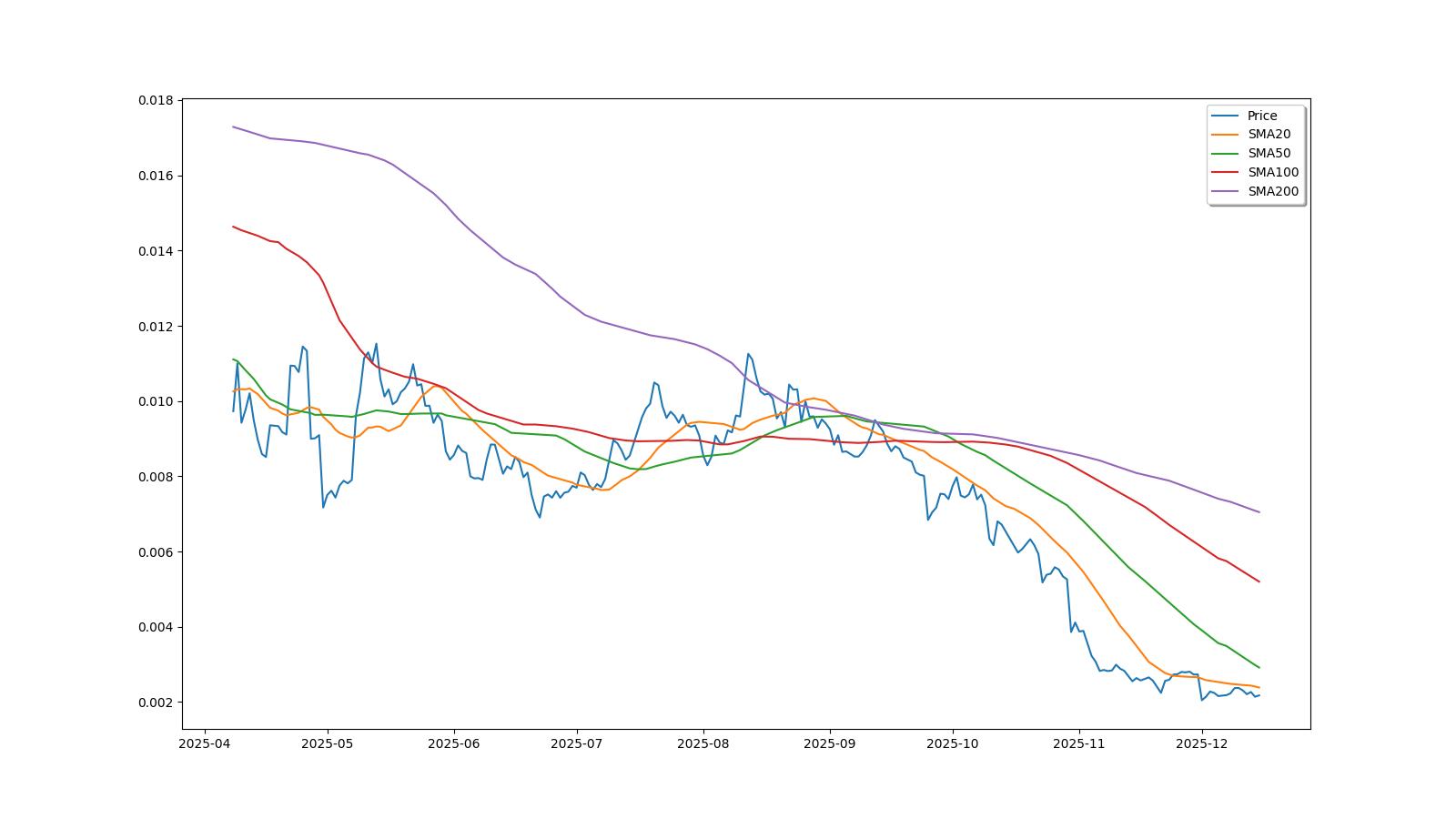 Quick Intel Simple Moving Averages