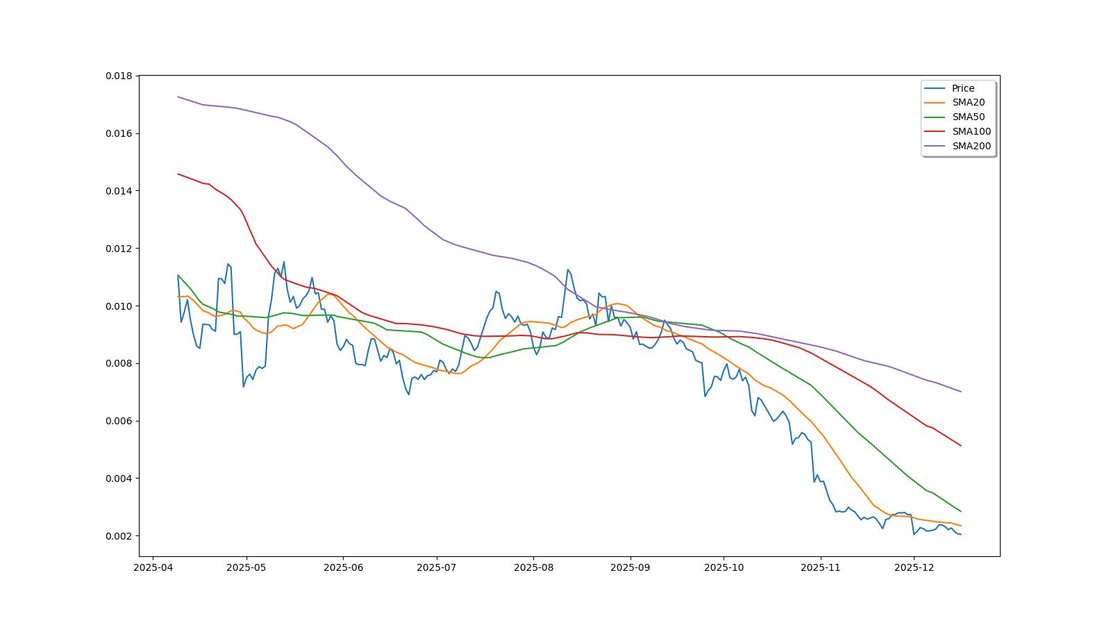 Quick Intel Simple Moving Averages