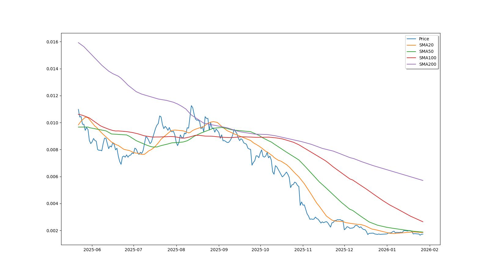 Quick Intel Simple Moving Averages