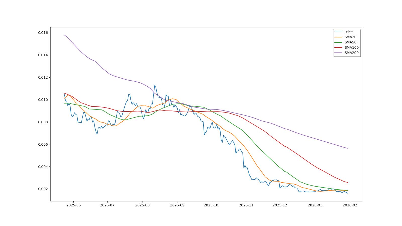 Quick Intel Simple Moving Averages