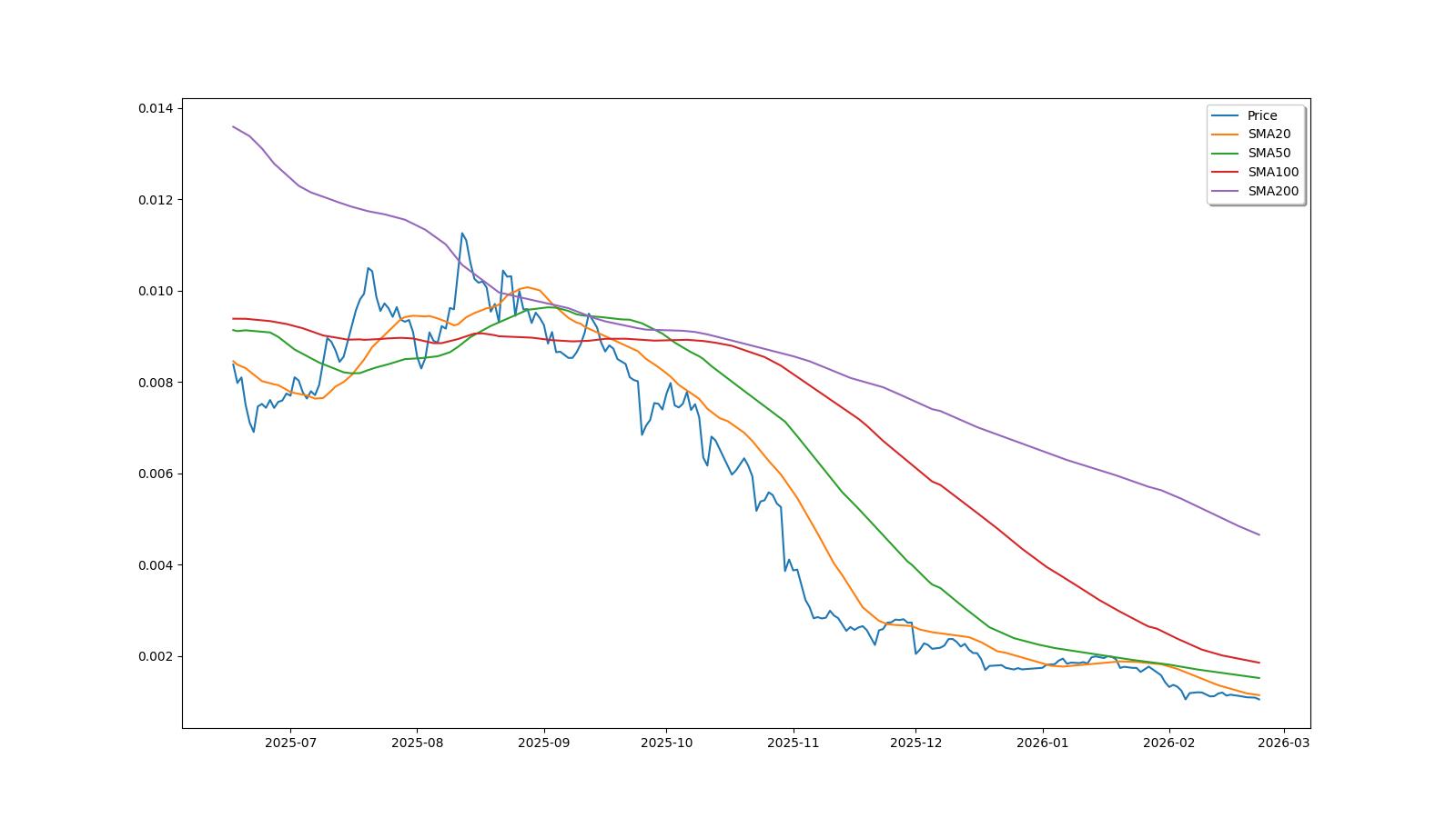 Quick Intel Simple Moving Averages