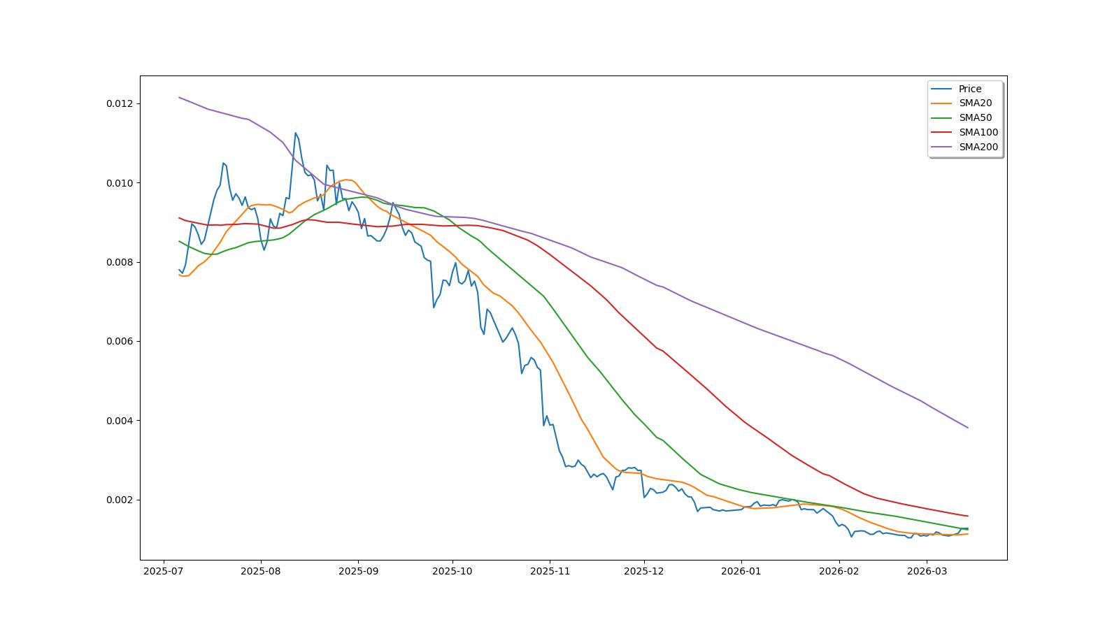 Quick Intel Simple Moving Averages