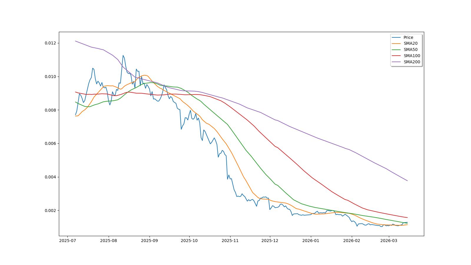 Quick Intel Simple Moving Averages