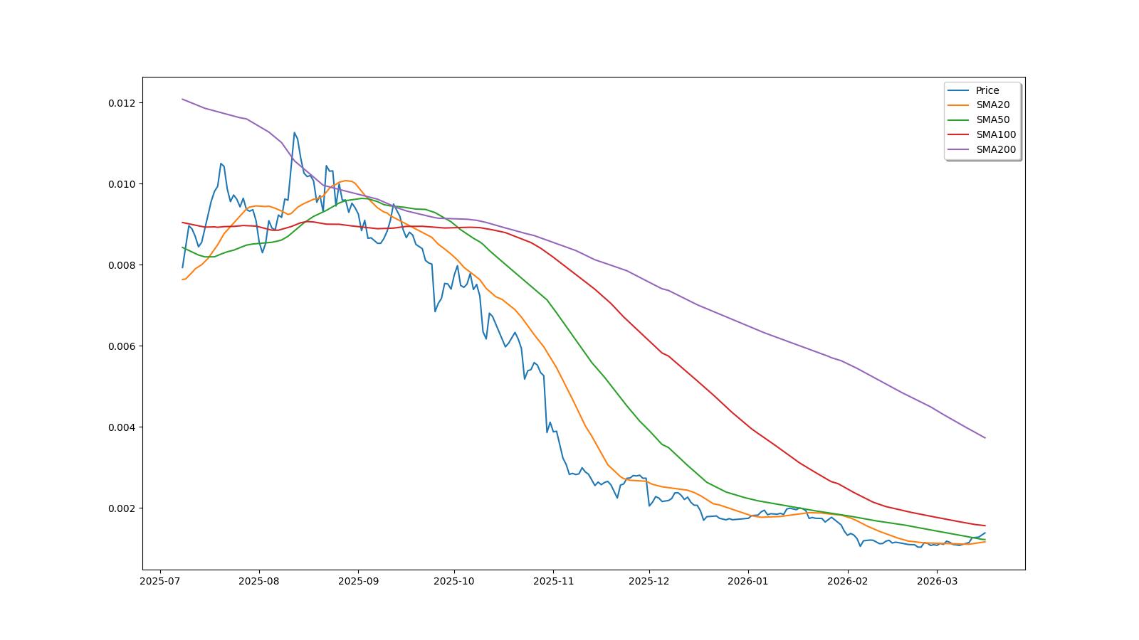 Quick Intel Simple Moving Averages