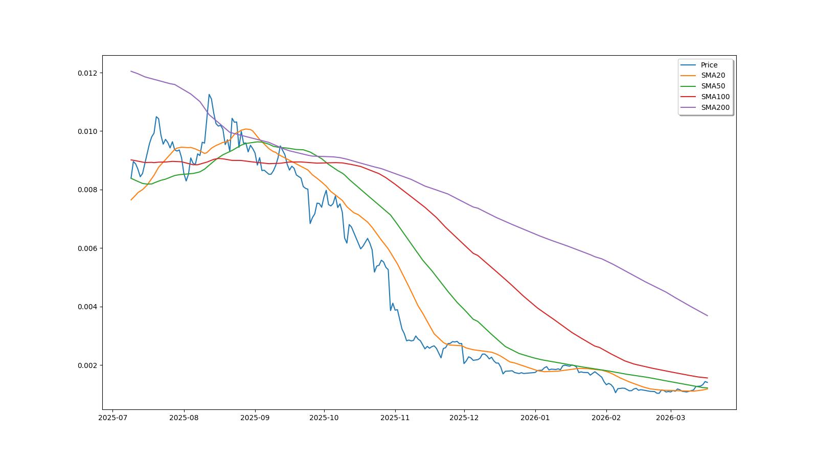 Quick Intel Simple Moving Averages