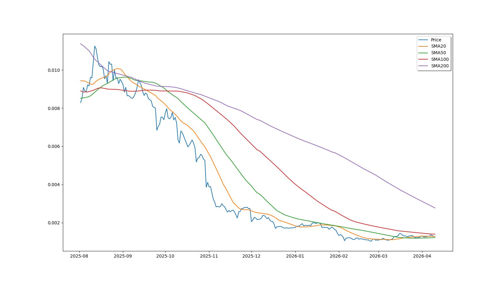 Quick Intel Simple Moving Averages