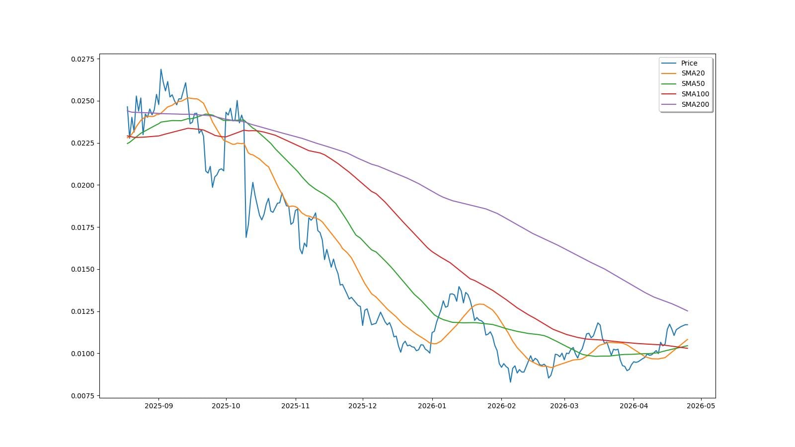 Quickswap [New] Simple Moving Averages