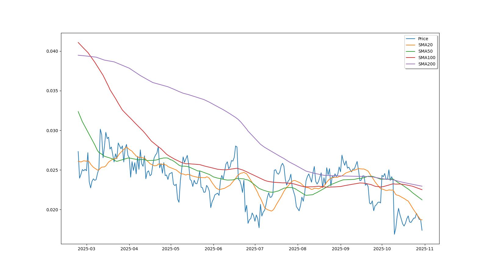 Quickswap [New] Simple Moving Averages