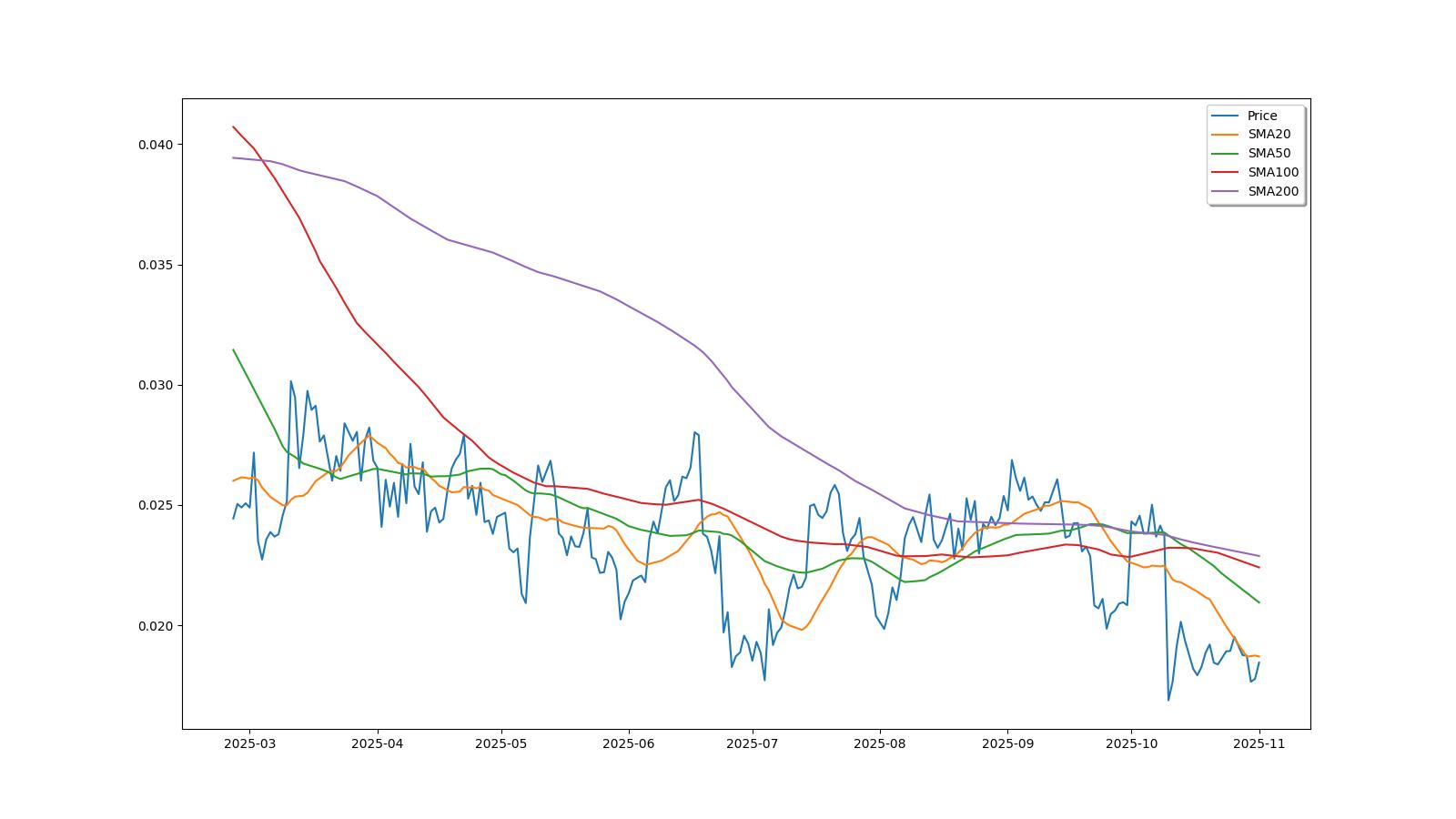 Quickswap [New] Simple Moving Averages