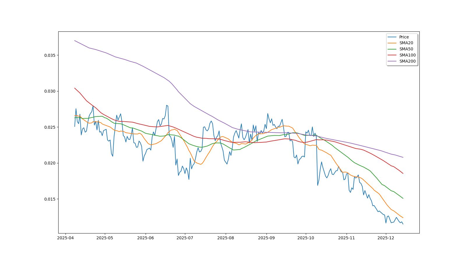 Quickswap [New] Simple Moving Averages