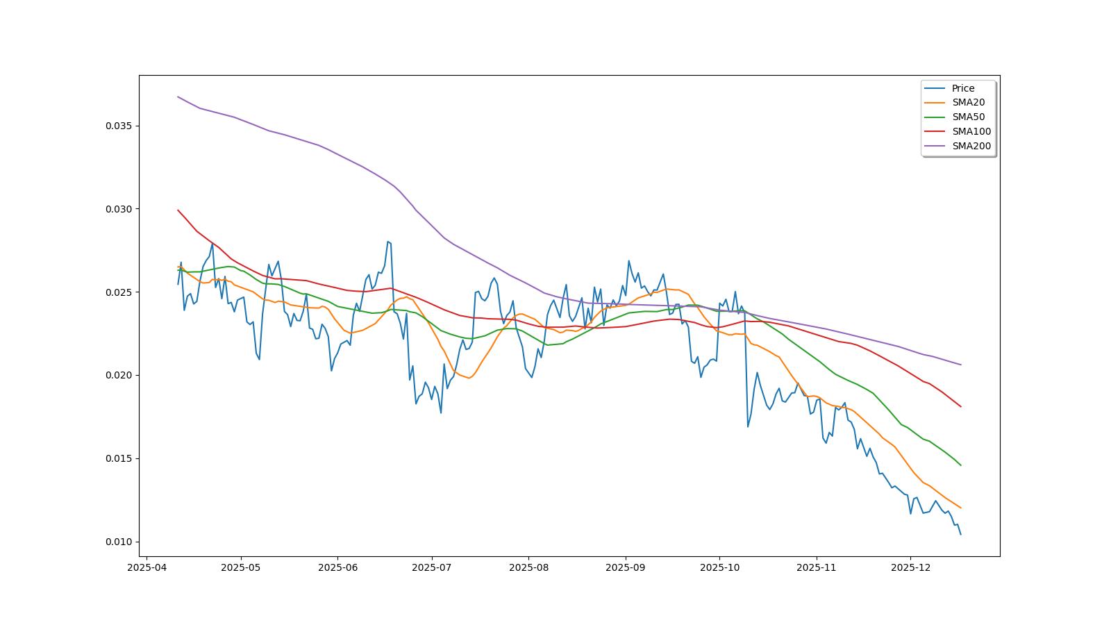 Quickswap [New] Simple Moving Averages