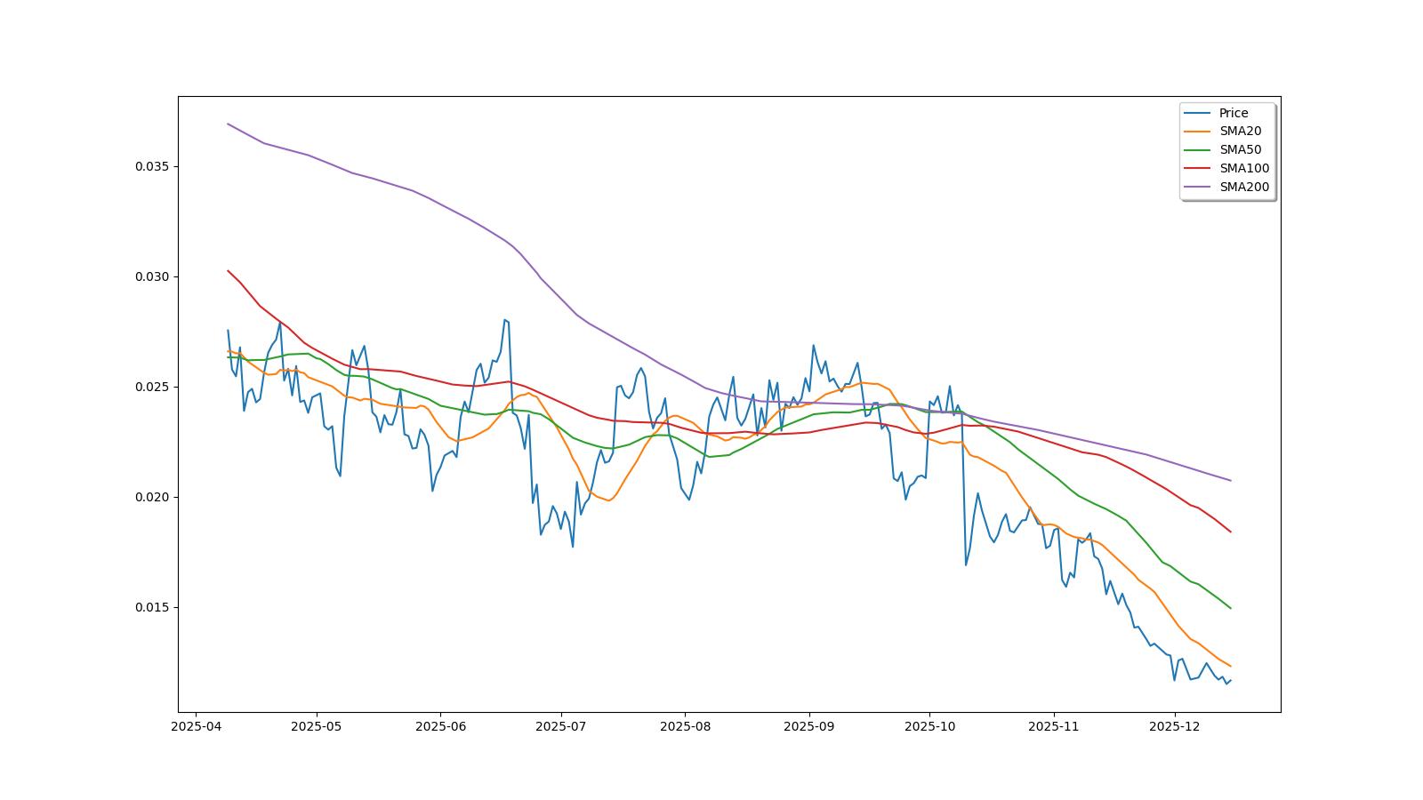 Quickswap [New] Simple Moving Averages